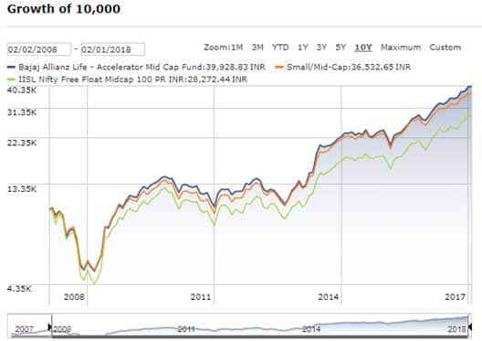 Long Term Capital Gains Tax: Time for ULIPs to Rise and Shine