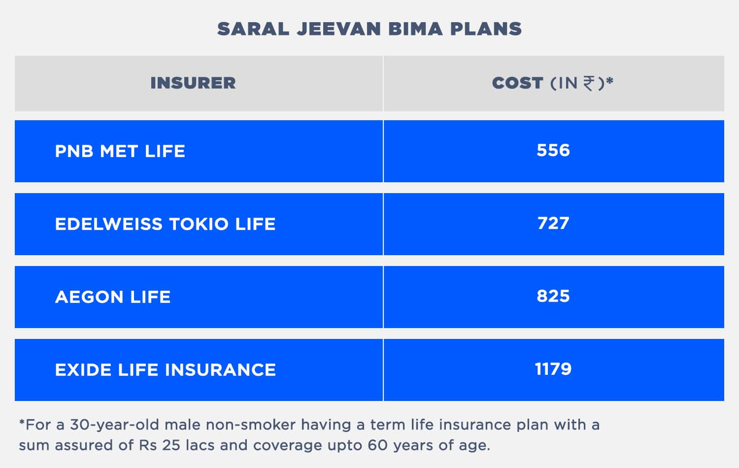 Saral Jeevan Bima To Narrow Down The Protection Gap